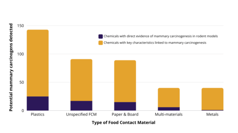 Nearly 200 potential breast cancer carcinogens detected in food ...